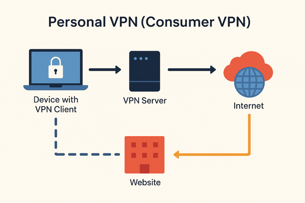How A Vpn Works Diagram Beginner Friendly