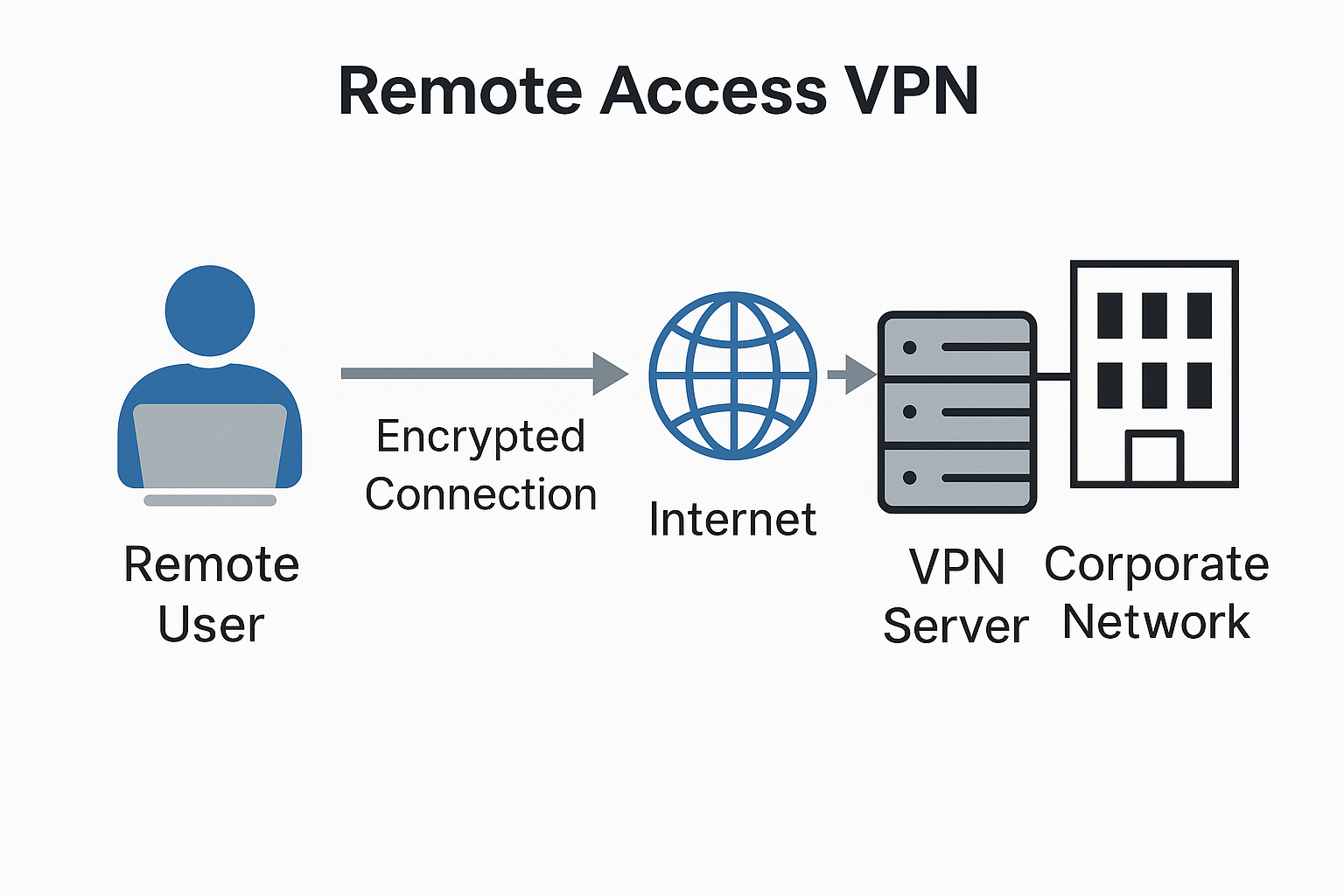 How a VPN Works Diagram (Beginner-Friendly)