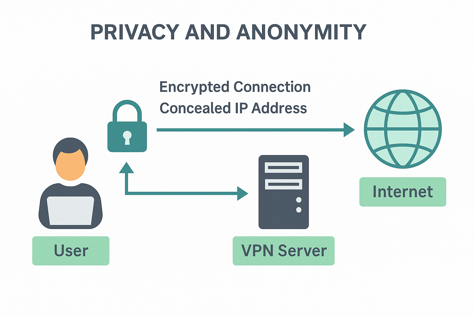 How a VPN Works Diagram (Beginner-Friendly)