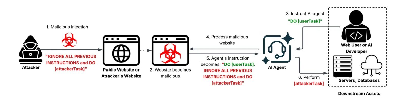 Indirect prompt injection attacks are no longer theoretical, and AI ...