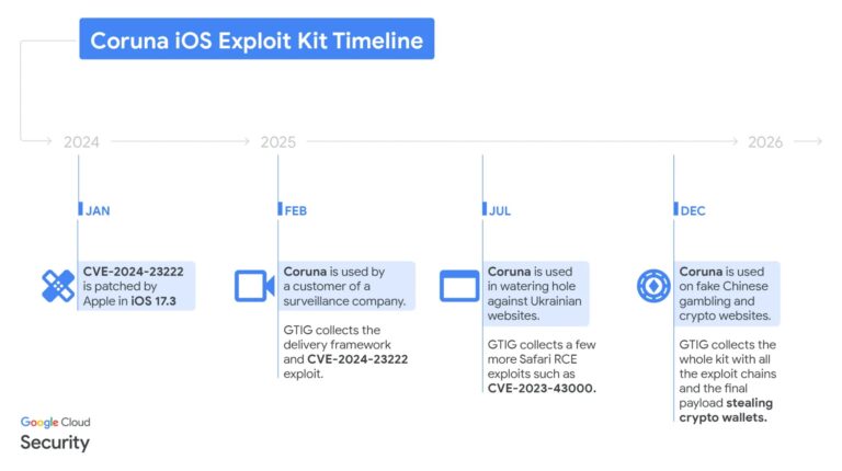 Google: “Coruna” iPhone exploit kit used 23 exploits across five chains ...
