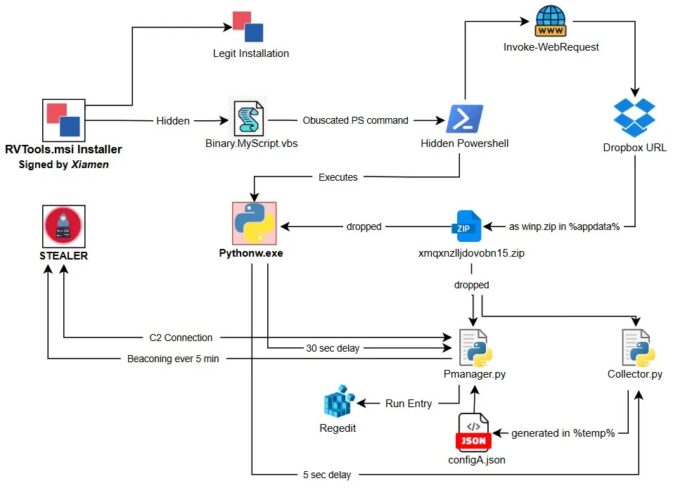 Fake RVTools Installer Uses Sectigo Certificate to Deploy Python RAT