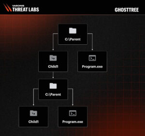GhostTree attack can make EDR tools hang by abusing NTFS junction loops