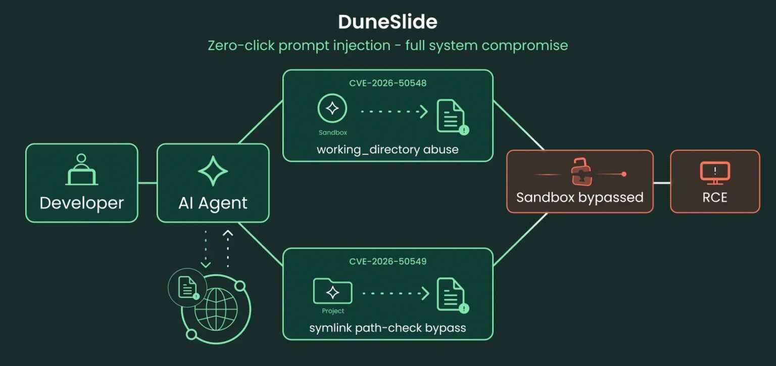 Critical Cursor IDE Flaws Let Prompt Injection Escape the Sandbox and ...